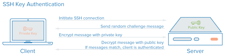 How To Configure SSH Key Based Authentication On A Linux Server Dev Sec Ops